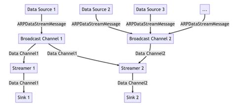 How We Built A Streaming Service For Real Time Ingestion And Distribution