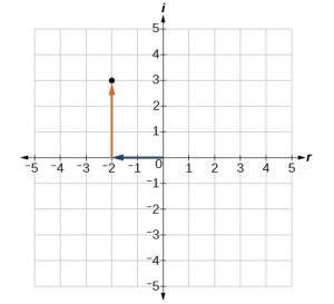 Plot Complex Numbers On The Complex Plane College Algebra