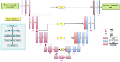 Figure 1 From Simultaneous Seismic Data Denoising And Reconstruction