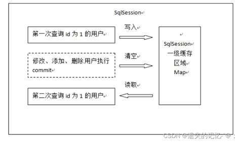 Mybatis查询缓存mybatis 查询缓存 Csdn博客 Mybatis查询缓存mybatis 查询缓存 Csdn博客
