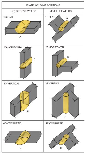 Types Of Welding Joints And Welds Color Graphics • Welditu