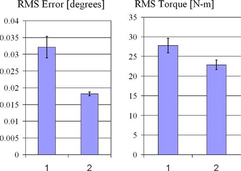 Rms Position Tracking Errors And Torques For The Two Cases— 1 Without Download Scientific