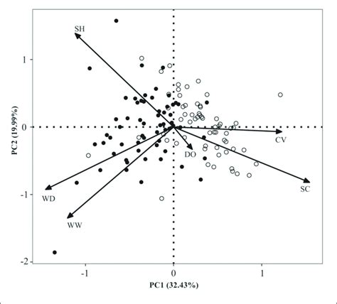 Ordination Plots Of The Principal Component Analysis Pca Between Download Scientific