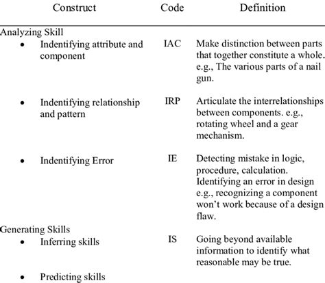Constructs Codes And Definitions Download Scientific Diagram