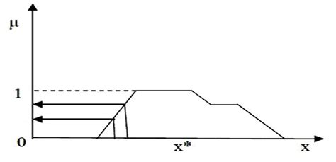 Center Of Gravity Defuzzification Method Download Scientific Diagram