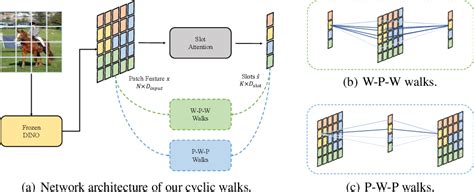 Figure 1 From Object Centric Learning With Cyclic Walks Between Parts And Whole Semantic Scholar
