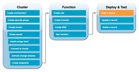 자습서 Amazon Documentdb Streams와 함께 Aws Lambda 사용 Aws Lambda