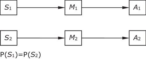 A Signalling System In The Case Where There Are Two World States Two Download Scientific