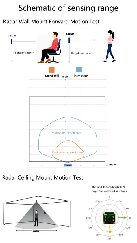 Ghz Millimeter Wave Radar Sensor Efficient Presence Detection