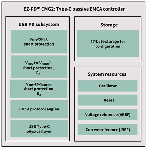 Ez Pd Cmg2 Usb C Emca Controller With Epr Infineon Technologies Mouser