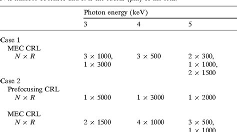Table 1 From Compound Refractive Lenses As Prefocusing Optics For X Ray Fel Radiation Semantic