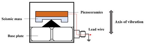 Structure Of Piezoelectric Accelerometers Encyclopedia Mdpi