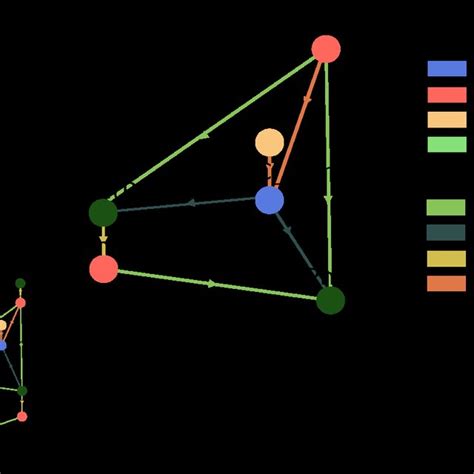 Visualising Interactions Edges And Non Genetic Elements Nodes Of
