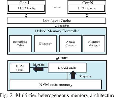 Figure 1 From Design And Simulation Of Multi Tiered Heterogeneous