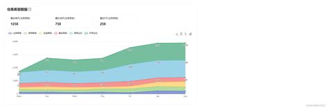 在vue中使用echarts绘制叠堆折线面积图（可切换叠堆柱状图） echarts堆叠区域图 csdn博客