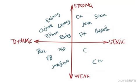 从零开始学python（一）基本变量与数据类型 Csdn博客