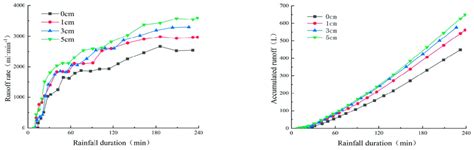 Variation In Runoff And Cumulative Runoff Under Different Substrate Download Scientific Diagram