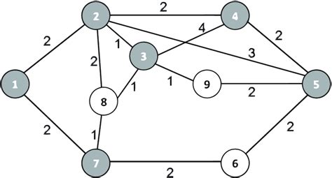 Instance Of Steiner Tsp With Nine Nodes The Six Required Nodes Are