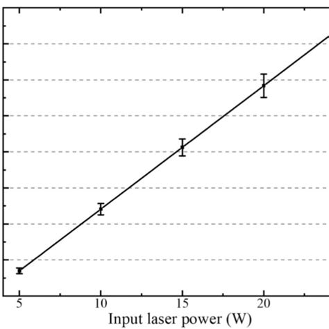 Relationship Between The Output And Input Laser Power Download Scientific Diagram