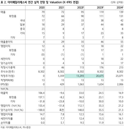 아이패밀리에스씨 일본 K 뷰티 확산 최대 수혜 하나증권 이투데이