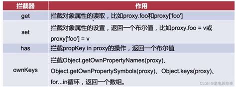 Es6 Proxy代理 Csdn博客