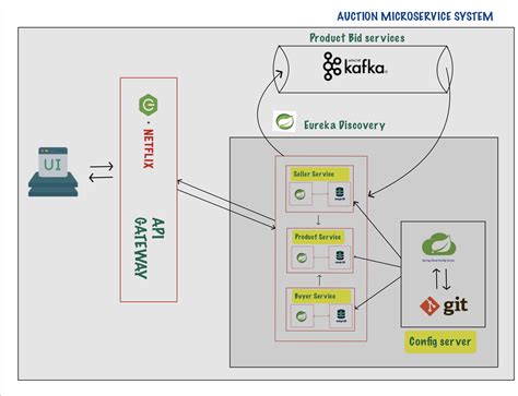 Github Kkrajpurohit Auction Microservice System