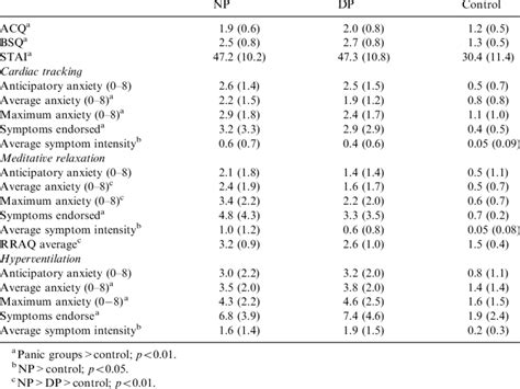 Means Standard Deviations Of Self Report Measures Download Table