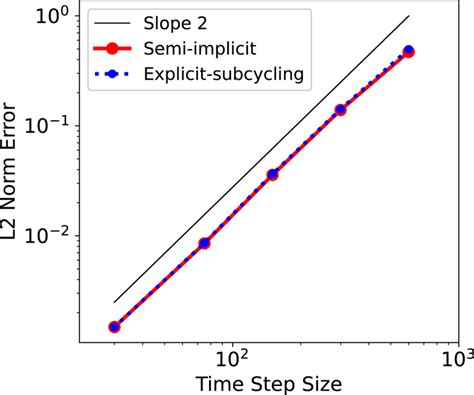 L2 Norm Error As A Function Of The Time Step Size In Seconds Using The Download Scientific