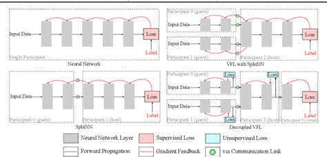 decoupled vertical federated learning for practical training on