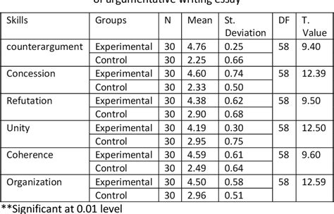 Table 1 From Using The Process Writing Approach Based On Padlet Application Pa To Enhance Efl