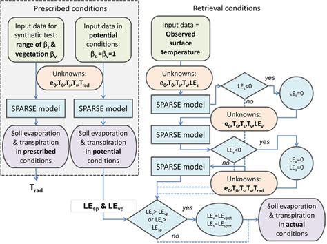 flowchart of the sparse algorithm in prescribed and retrieval conditions download scientific