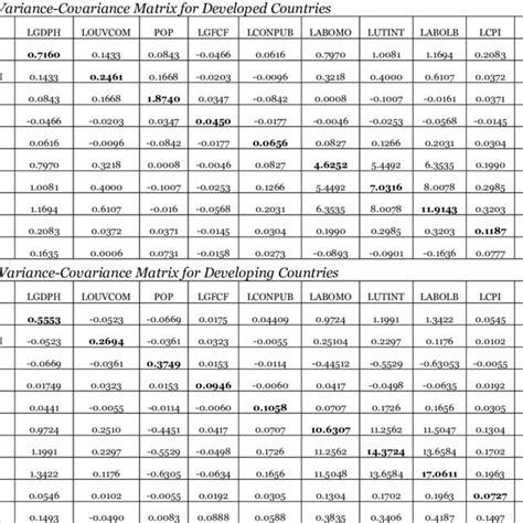 Variance Covariance Matrix For Different Variables Download