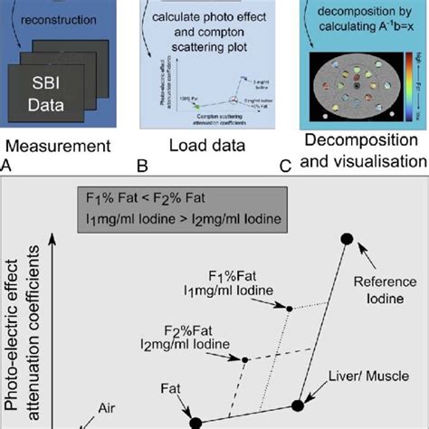 Dual Layer Spectral Ct Dlsct Data Handling A C And Schematic