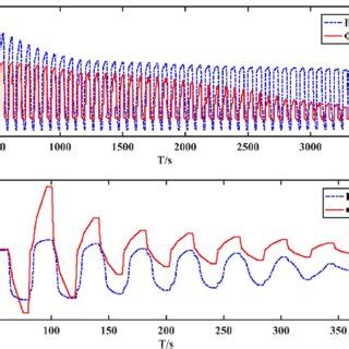 Waveforms Of Excitation Current A Measured Excitation Current And Download Scientific