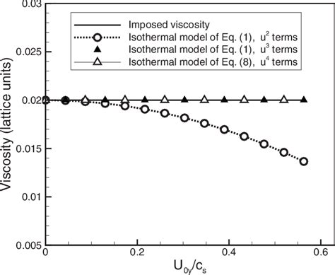 Lattice Aligned Setup Numerical Measurement Of The Fluid Viscosity