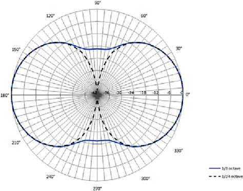 Figure 2 From Loudspeaker Directivity Improvement Using Low Pass And