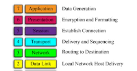 What Layer In The Osi Model Is Used To Encrypt Data Blog