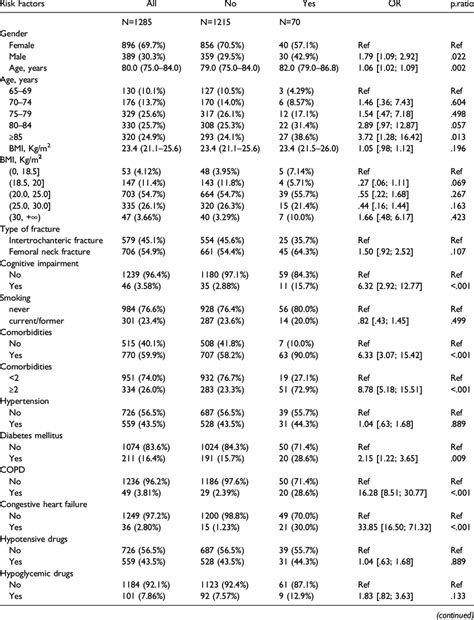 Baseline Characteristics Of Patients And Univariable Logistic