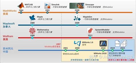 全球四大商业科学计算软件：matlab，mathematica，maple，mworks 知乎