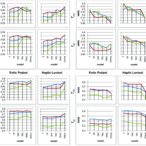 The Comparison Statistics Slope The Slope Of The Lm R 2 The Download Scientific Diagram