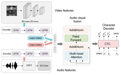 sensors free full text improvement of acoustic models fused with lip visual information for