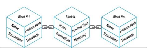 A Standard Structure Of A Blockchain 8 Download Scientific Diagram