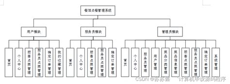 【附源码】java计算机毕业设计餐馆点餐管理系统（程序lw部署）点餐系统程序设计代码 Csdn博客