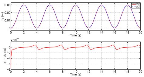 Extended State Observer Based Super Twisting Control For Pneumatic