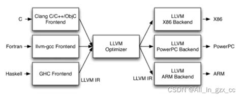 【基础知识】llvm与clang简要介绍llvm Clang Csdn博客