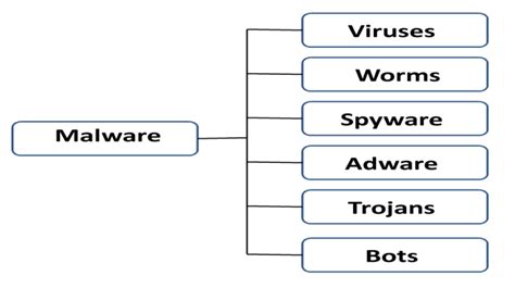 Classification Of Malware Download Scientific Diagram