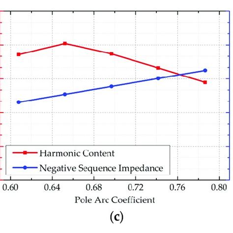 Harmonic Content And Negative Sequence Impedance Variation Curve With