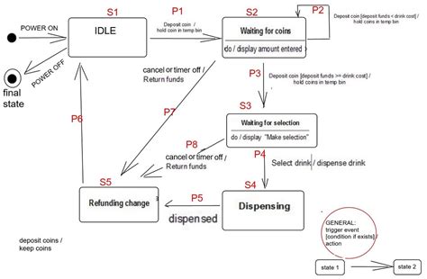 Draw State Diagram For Coffee Vending Machine