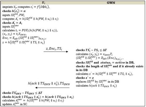User S Identity Update Phase Download Scientific Diagram