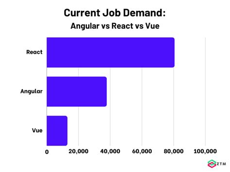 Angular Vs React Vs Vue The Best Framework For 2024 Is Zero To Mastery